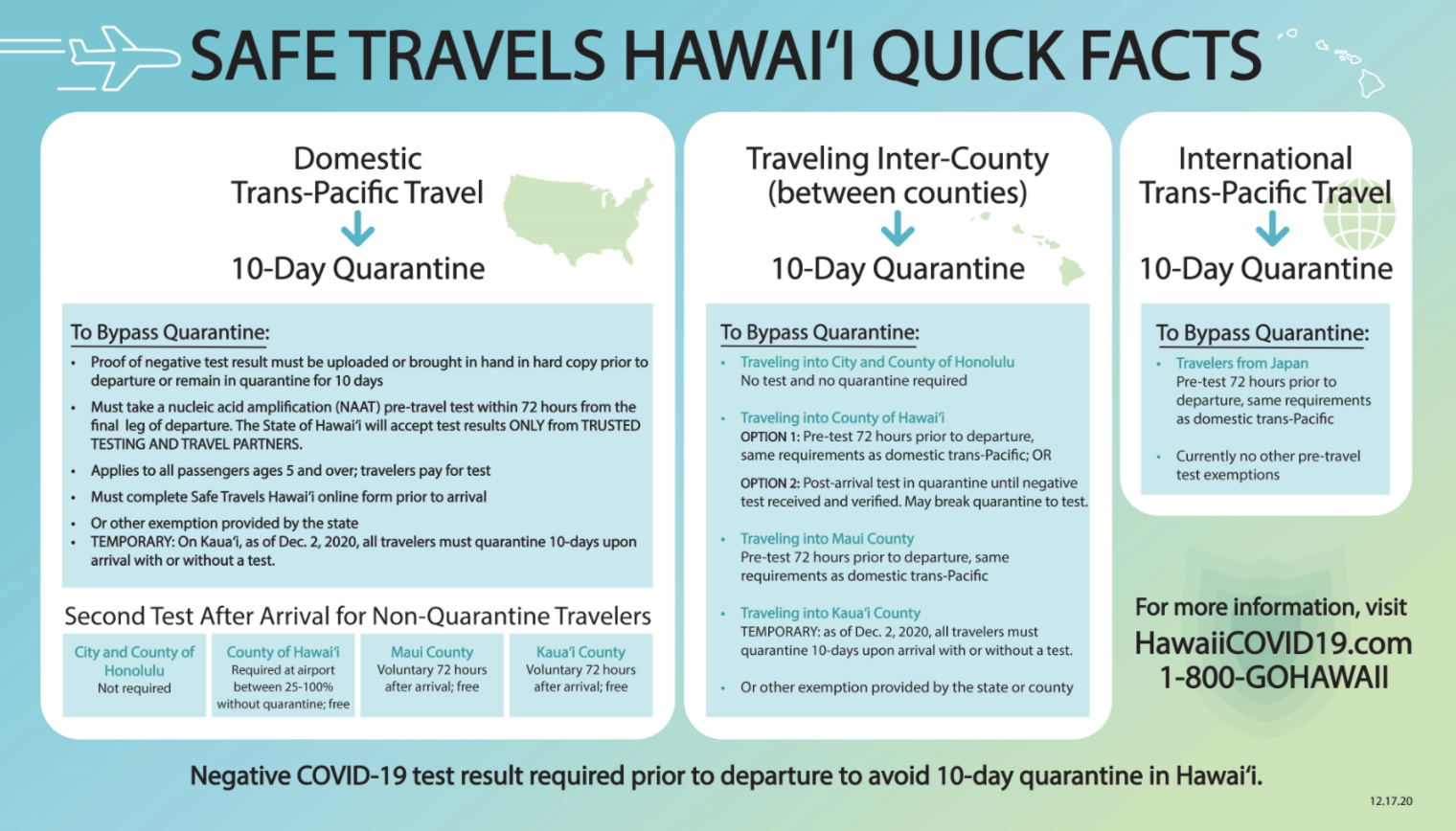Hawaii Travel Updates | Kauai Rejoins Safe Travels Program | RedWeek